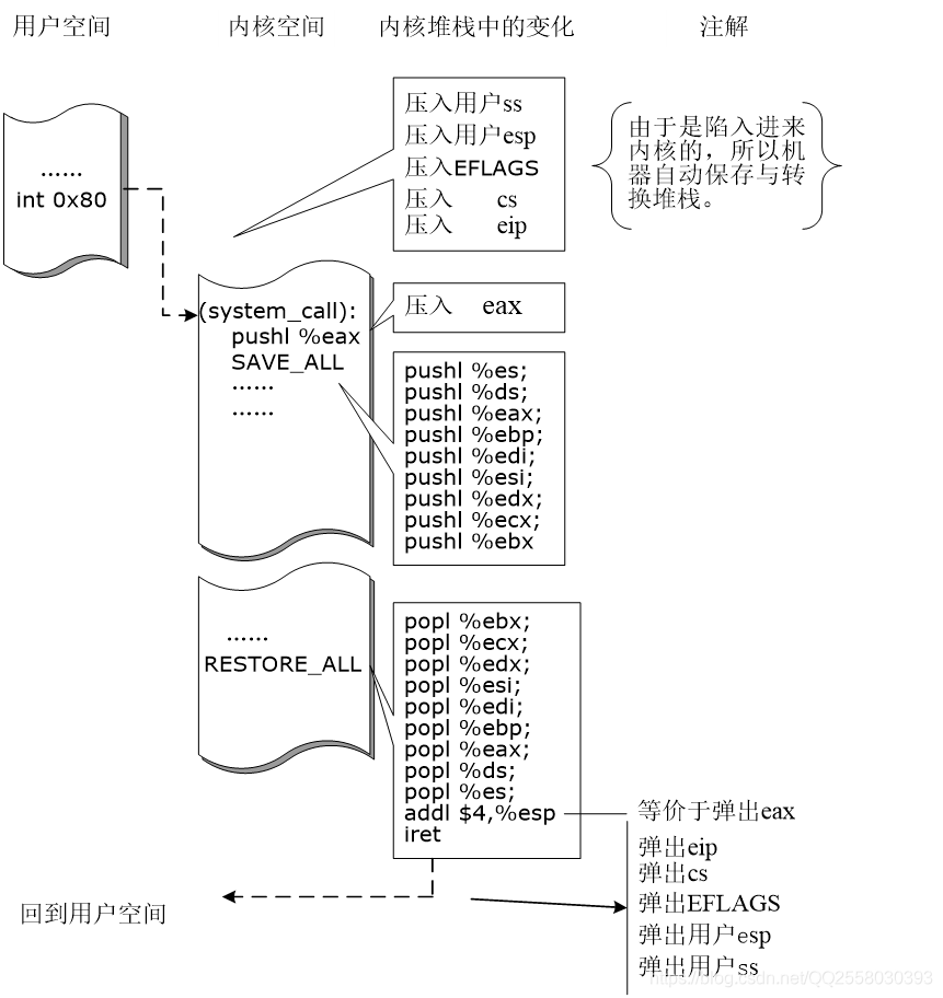 Linux系统调用全过程详解linux处理一个系统调用的控制流程是。 A Systemcall Sys「已注销」