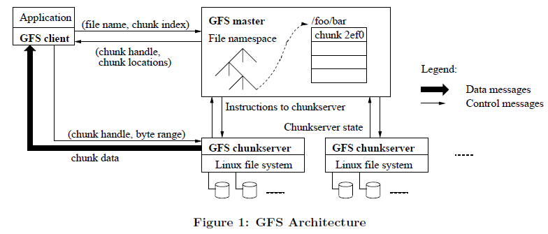 BigData入门（一）：GFS_gfs块副本位置选择的策略服务两大目标,一是最大化数据可靠性和安全性,与此类似,hd-CSDN博客