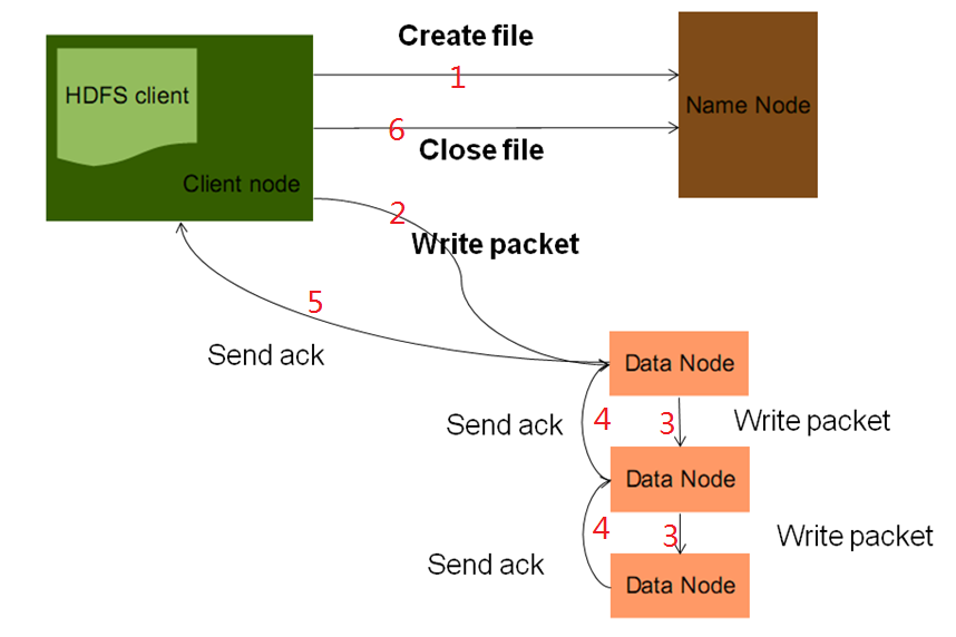 Hadoop2 0 副本冗余策略和hadoop3 0 纠删码技术 Hadoop三份冗余重要性 Csdn博客
