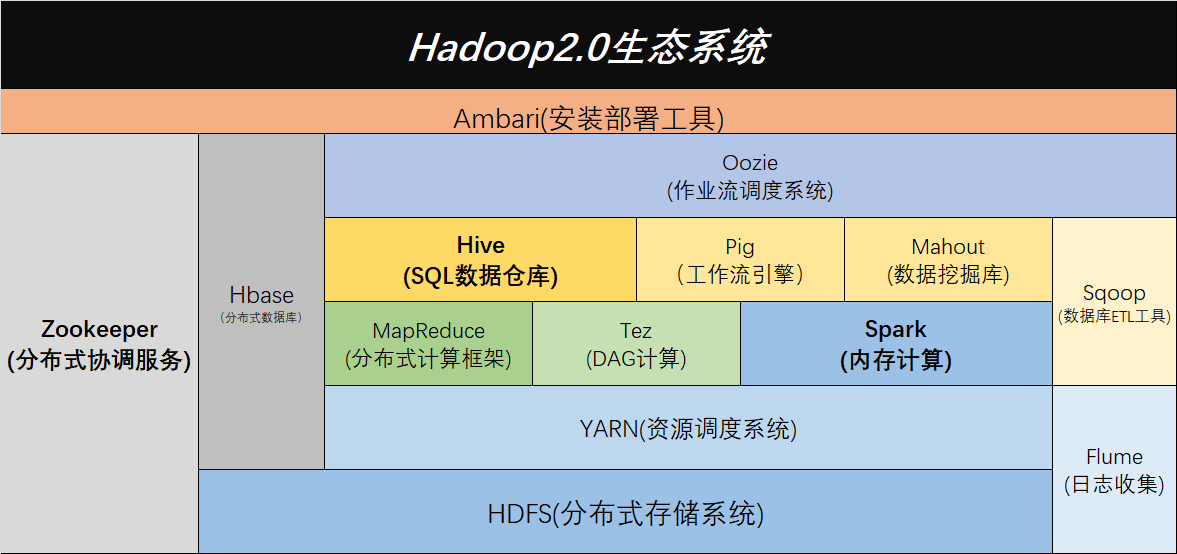 Hadoop生态圈重要组件整理 Hadoop生态圈组件 Csdn博客