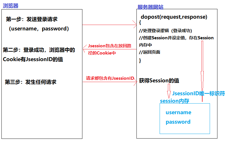 JavaWeb学习总结——会话跟踪技术_会话跟踪技术心得-CSDN博客