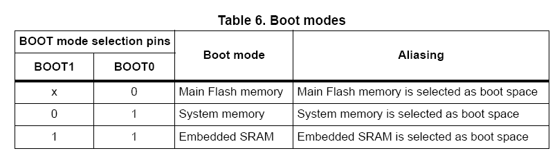 STM32F4系列MCU的boot mode settings_stm32f030f4p6 bootmode-CSDN博客