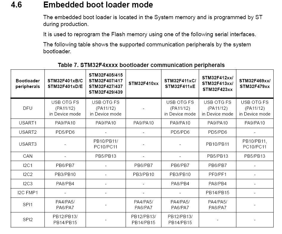 STM32F4系列MCU的boot mode settings_stm32f030f4p6 bootmode-CSDN博客