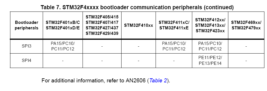STM32F4系列MCU的boot mode settings_stm32f030f4p6 bootmode-CSDN博客