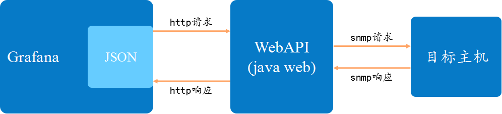 使用Grafana的JSON DataSource插件完成对实时监控数据的可视化展示_导出granfan展示数据-CSDN博客