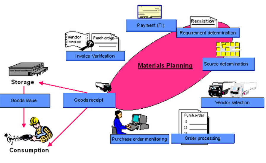 【MM模块】Material Planning - 物料计划_sapmm物料需求计划-CSDN博客