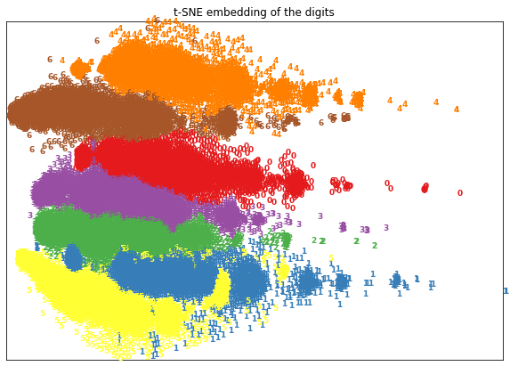 Python 深度学习 学习笔记（17）：利用t Sne对数据实现降维聚类tsne对批次数据降维 Csdn博客