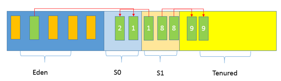 Java常见的GC有哪些？_java gc有哪几种-CSDN博客