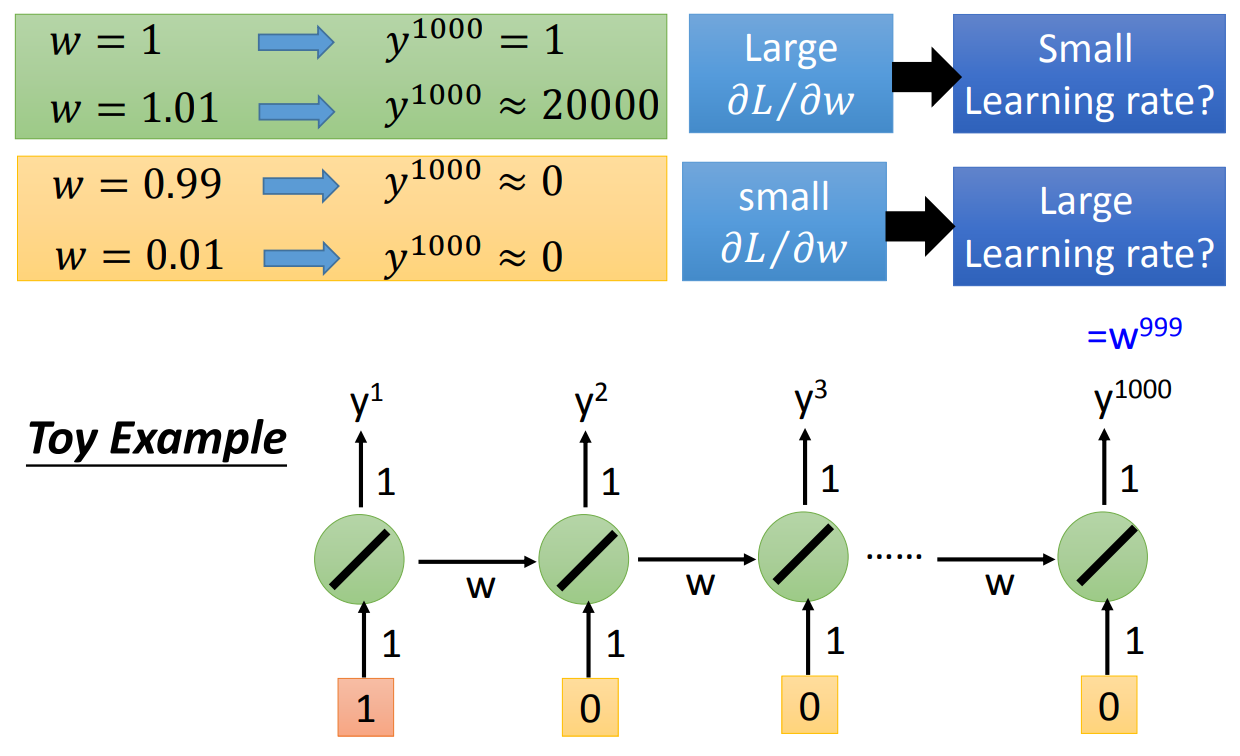 台大李宏毅机器学习（一）——RNN&LSTM_台大lstm-CSDN博客