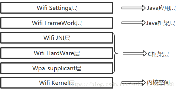 Android的Wifi系统框架分析第一篇_wifi在代码的组成结构中-CSDN博客