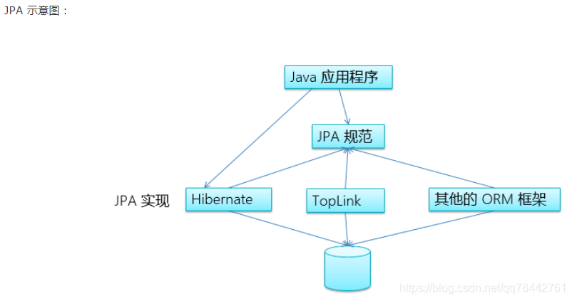Java笔记 使用jpa连接mysql数据库jpa Mysql Csdn博客