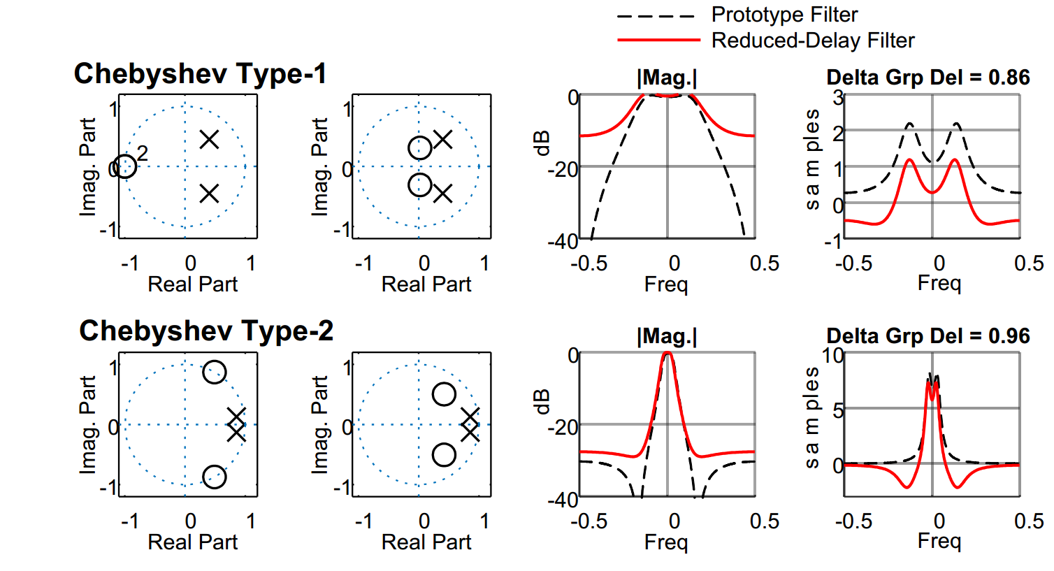 减少滤波器群延迟（2阶 IIR 滤波器）_群延时 iir-CSDN博客