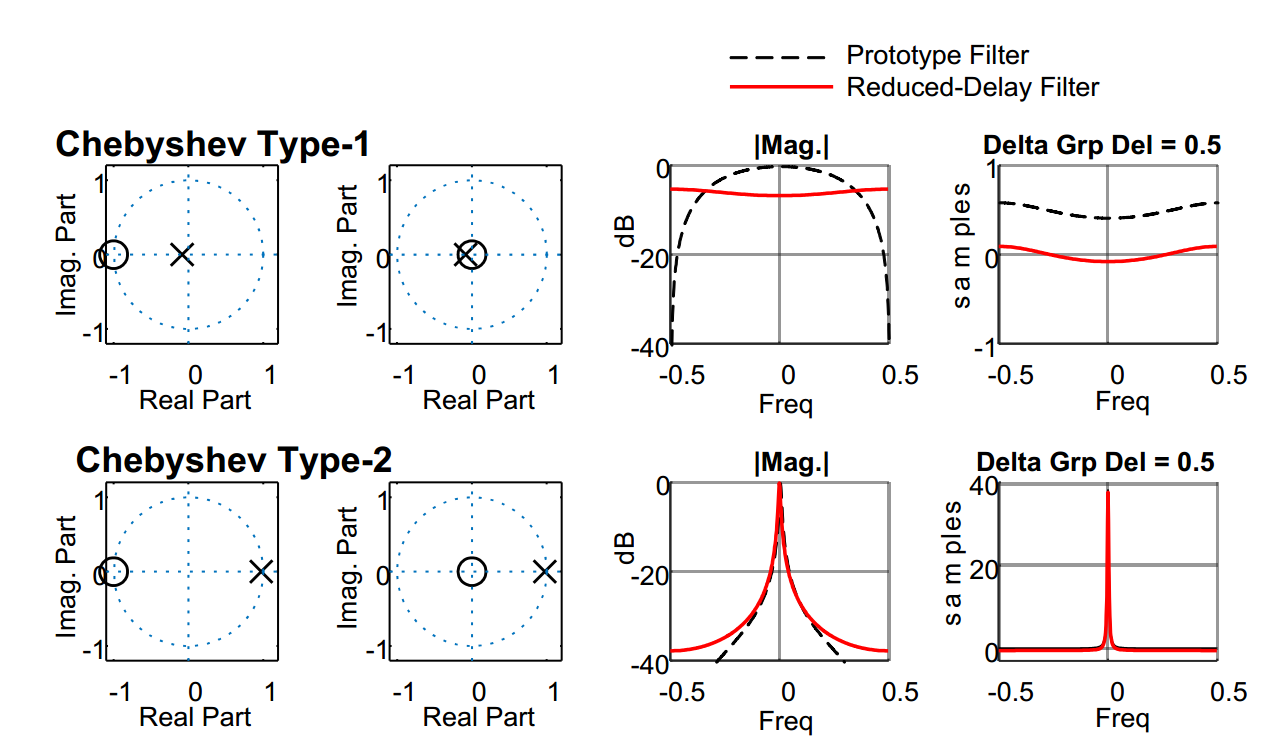 减少滤波器群延迟（2阶 IIR 滤波器）_群延时 iir-CSDN博客