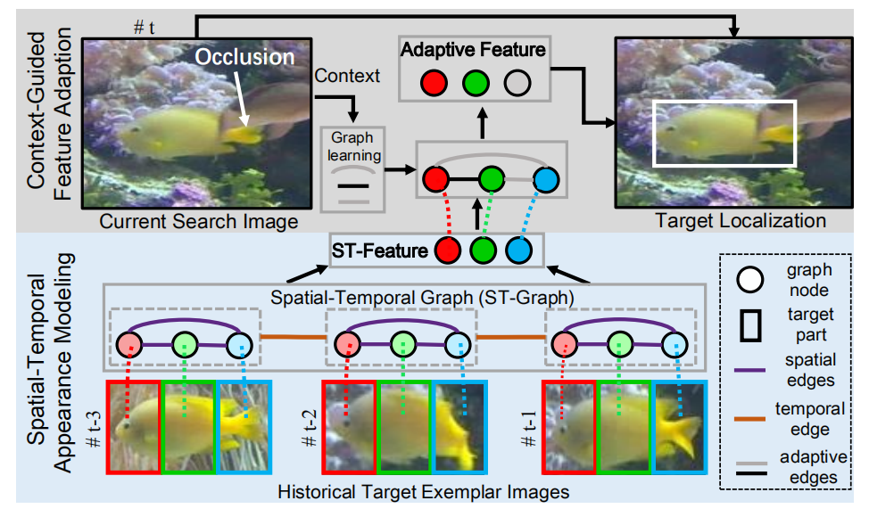 Graph Convolutional Tracking-CSDN博客