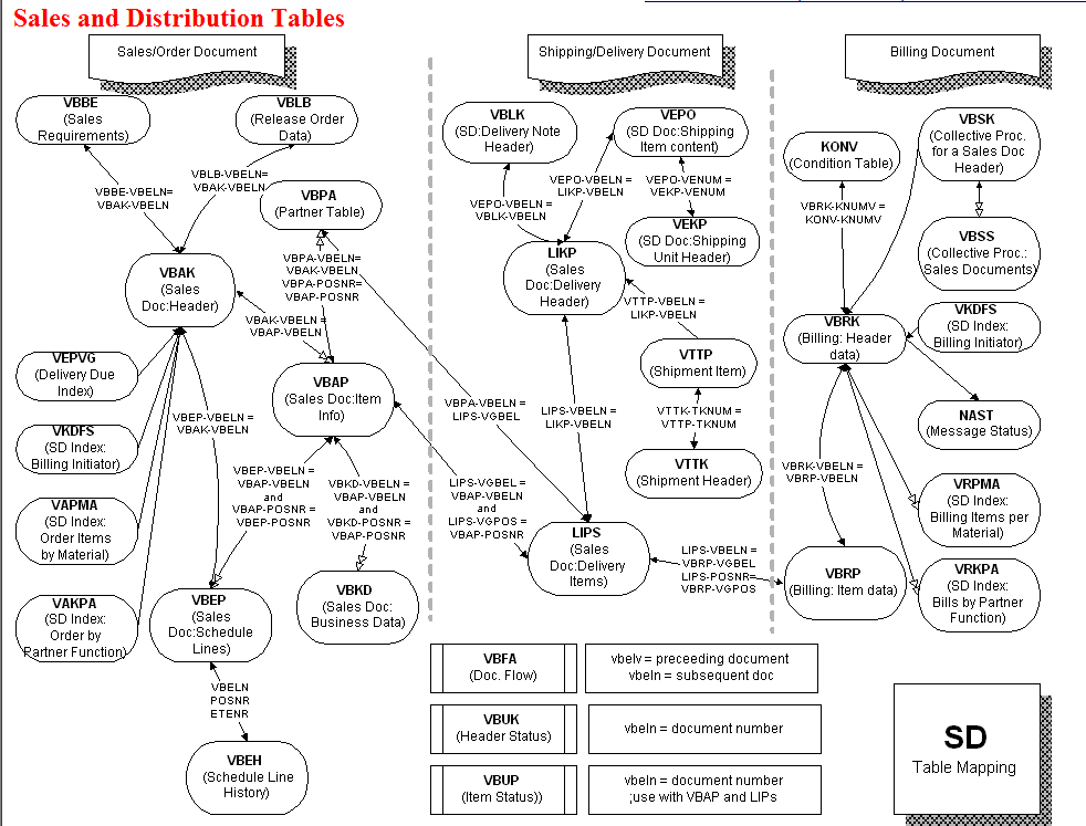 SAP SD模块相关数据库表_sap sd相关的表-CSDN博客