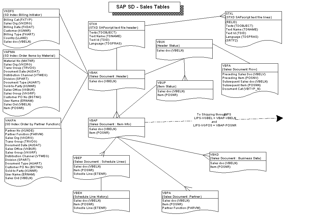 SAP SD模块相关数据库表_sap sd相关的表-CSDN博客