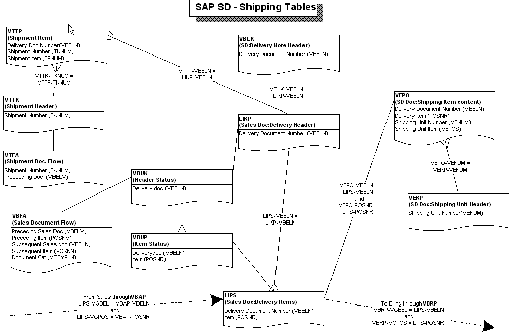 SAP SD模块相关数据库表_sap sd相关的表-CSDN博客