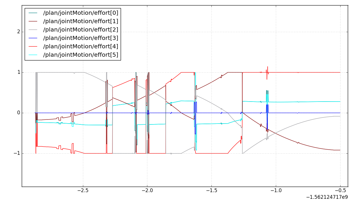 ROS进阶——运动规划分析_ros moveit 路径规划自带插补么-CSDN博客