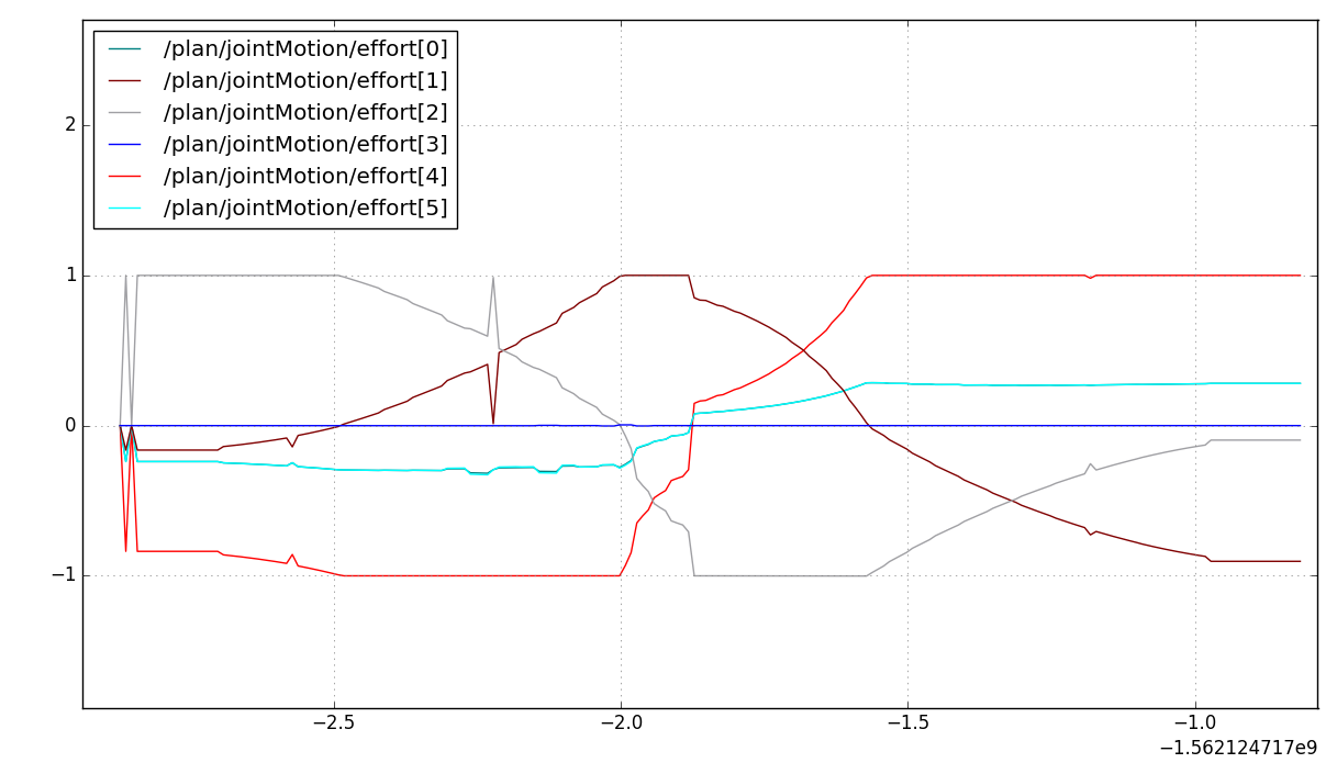 ROS进阶——运动规划分析_ros moveit 路径规划自带插补么-CSDN博客