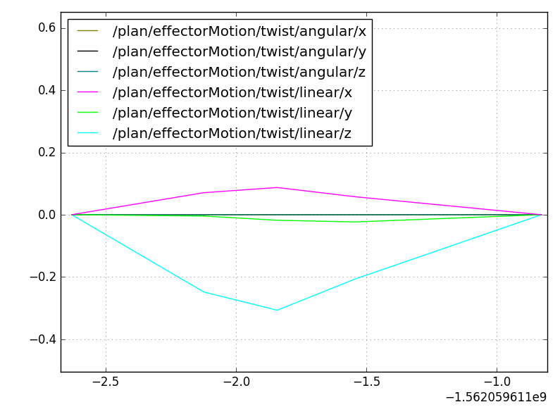 ROS进阶——运动规划分析_ros moveit 路径规划自带插补么-CSDN博客