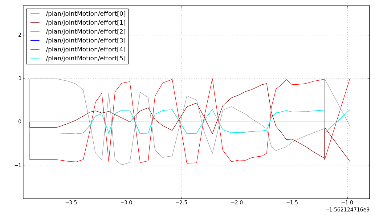 ROS进阶——运动规划分析_ros moveit 路径规划自带插补么-CSDN博客
