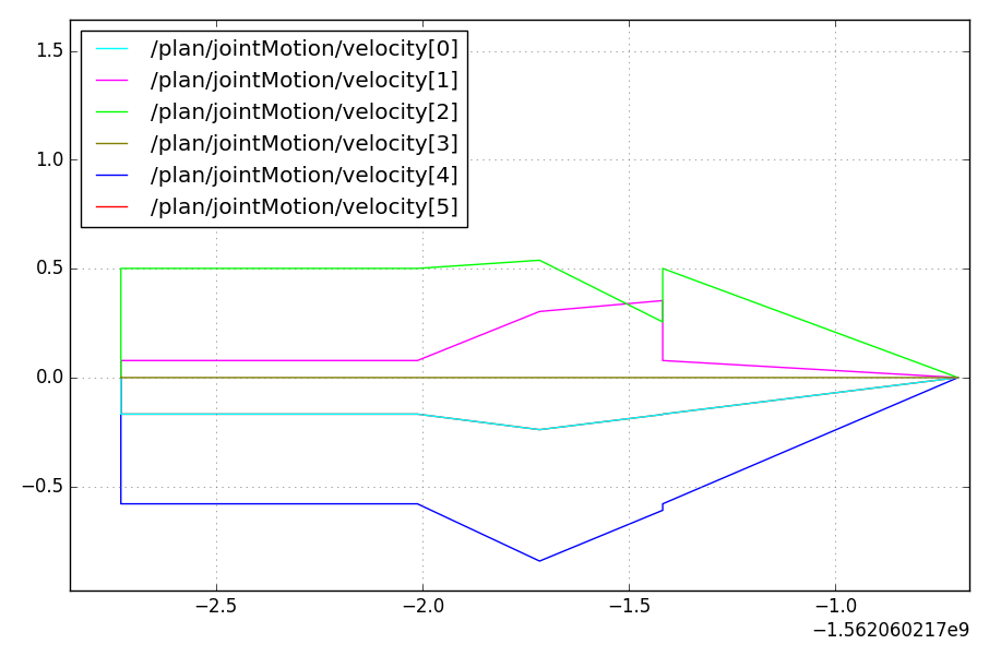 ROS进阶——运动规划分析_ros moveit 路径规划自带插补么-CSDN博客