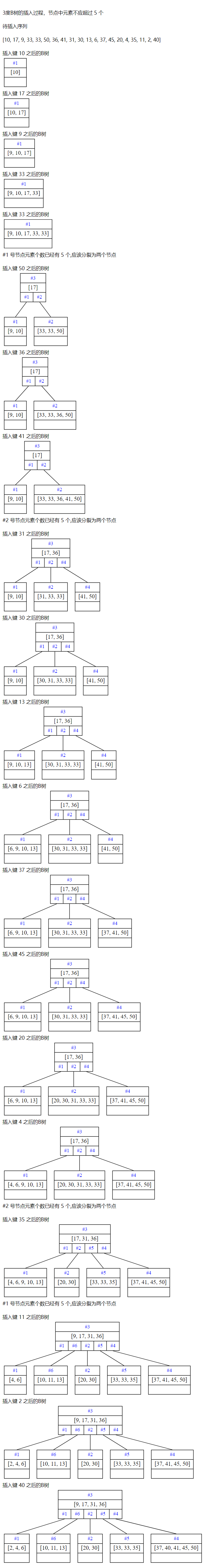 B树插入操作的图形化展示,python调用graphviz自动生成svg图形_b树 graphviz-CSDN博客