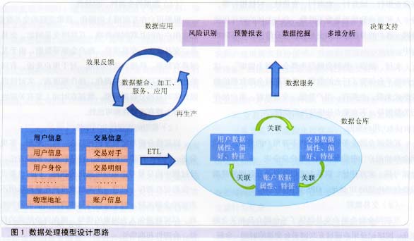 转载：基于大数据的互联网金融反洗钱模型初探国开行石文娟 Csdn博客 