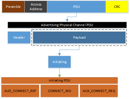 BLE（7）—— 发起态数据包组成（ Initiating Packets PDUs）_ble con-ind-CSDN博客