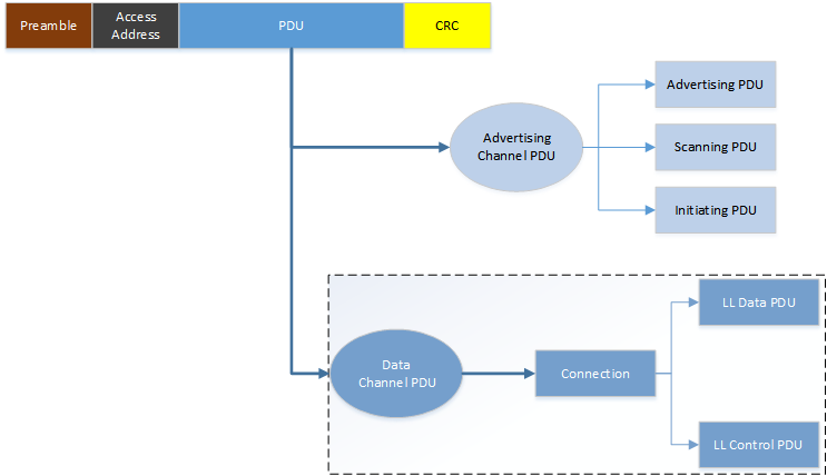 BLE(8) - Connection Packets PDUs - Programmer Sought