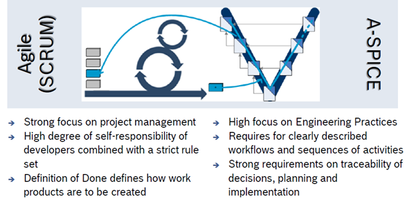 Agile and ASPICE 系列 - project management & planning_agile spice的文档-CSDN博客