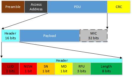 BLE（8）—— 连接态数据包组成（ Connection Packets PDUs）_instant passed-CSDN博客