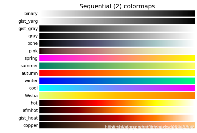Python Matplotlib自定义colorbar颜色条 以及matplotlib中的内置色条python Matplotlib自定义colorbar颜色条及内置色条详解 Csdn博客