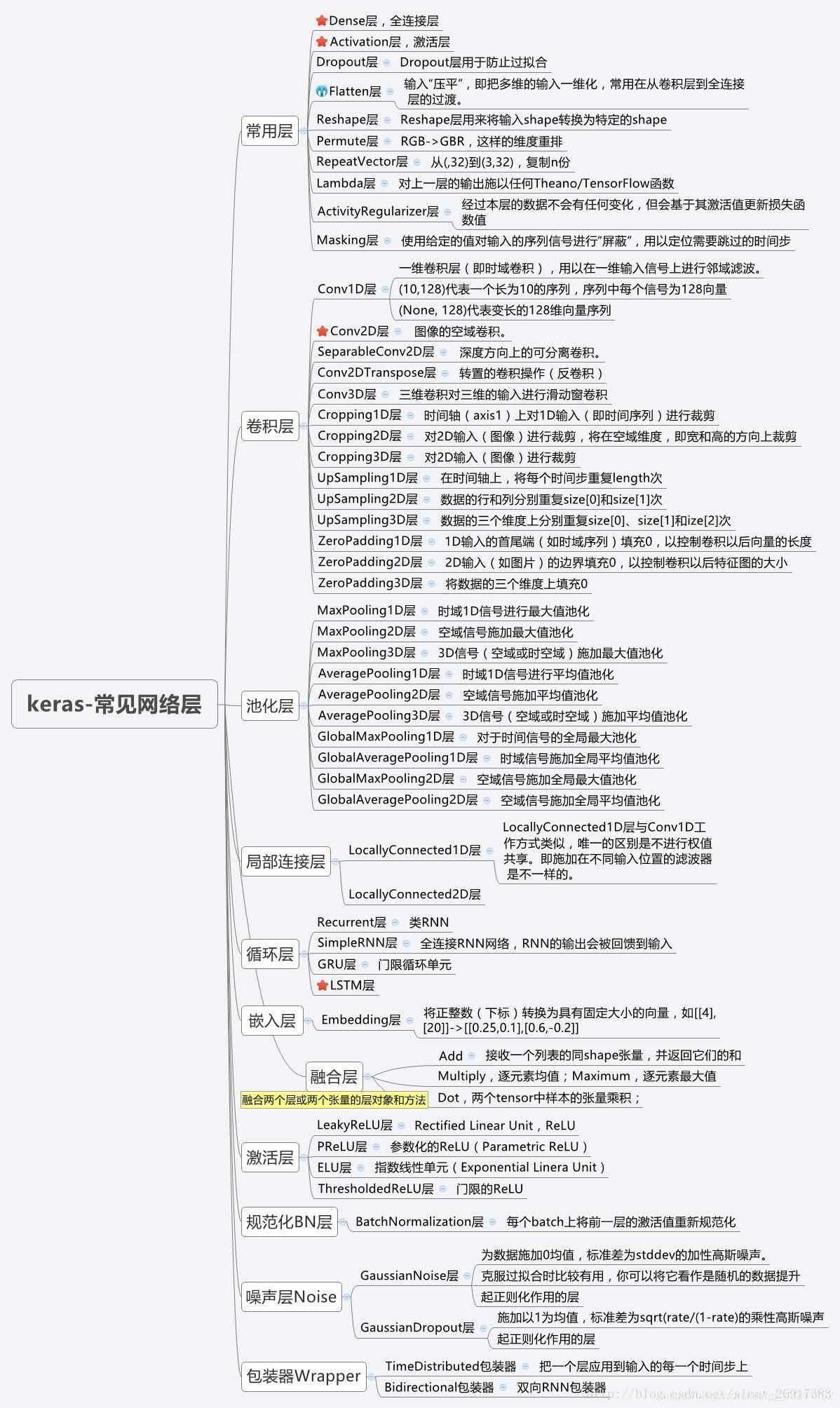 Keras学习 Sequential与model模型 Keras基本结构功能quential Csdn博客