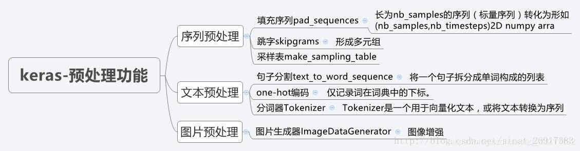 Keras学习 Sequential与model模型 Keras基本结构功能quential Csdn博客