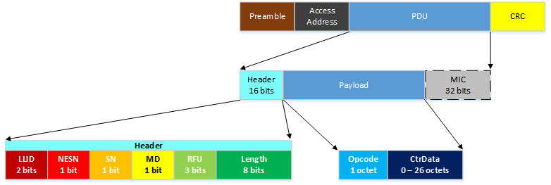 BLE（8）—— 连接态数据包组成（ Connection Packets PDUs）_instant passed-CSDN博客