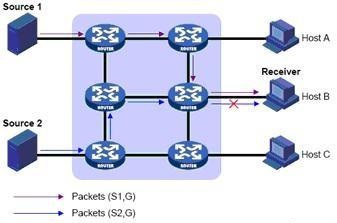 IGMP协议详解（v1~v3）_igmpv3-CSDN博客