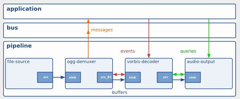 GStreamer基础_gsstream-CSDN博客