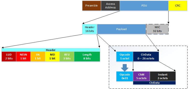 BLE（8）—— 连接态数据包组成（ Connection Packets PDUs）_instant passed-CSDN博客