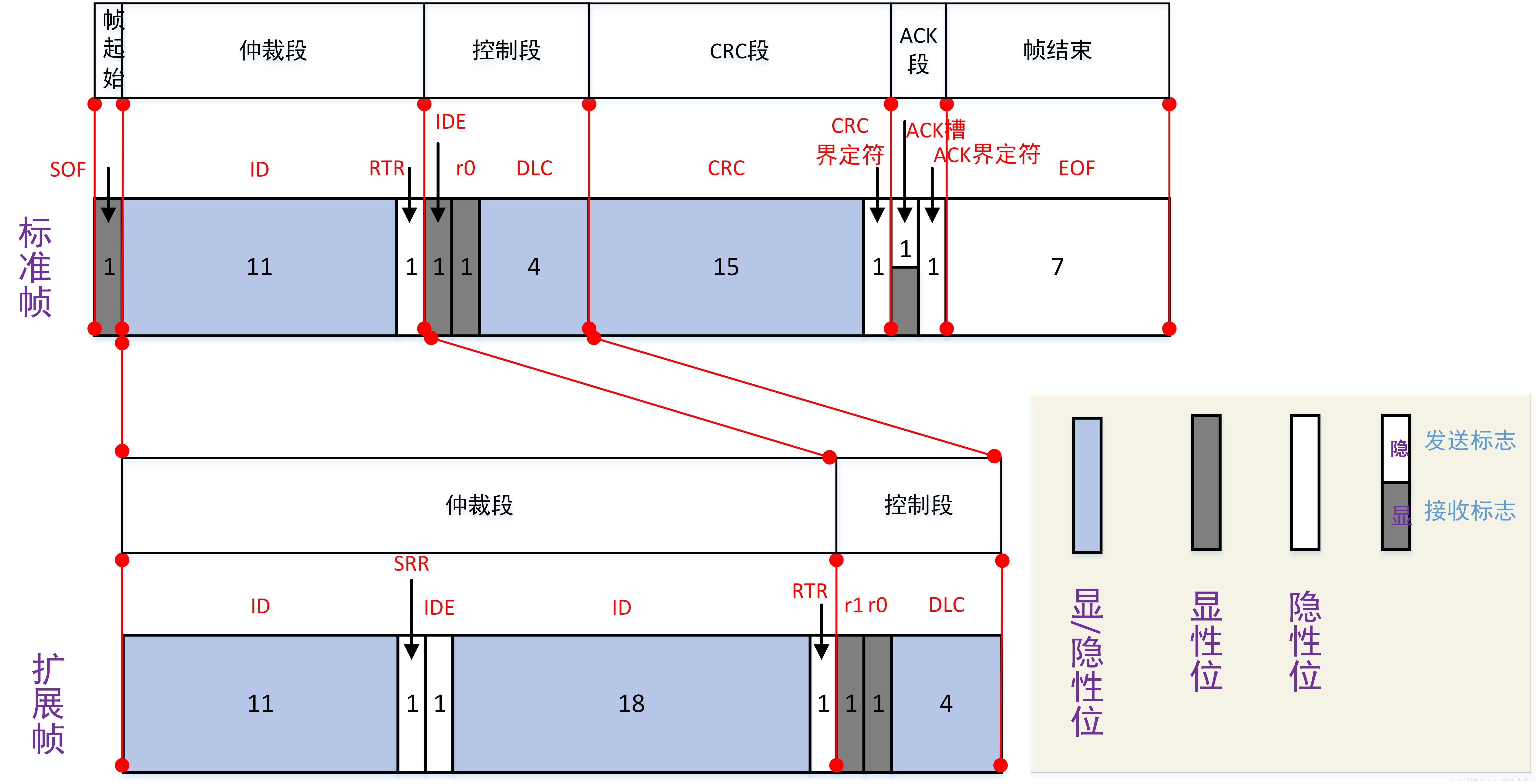 CAN bus introduction (four) --- data frame and control frame ...