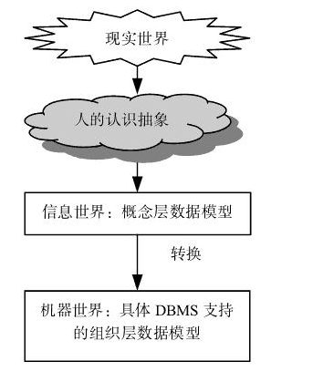 （1）数据库绪论_dbs dbms os-CSDN博客