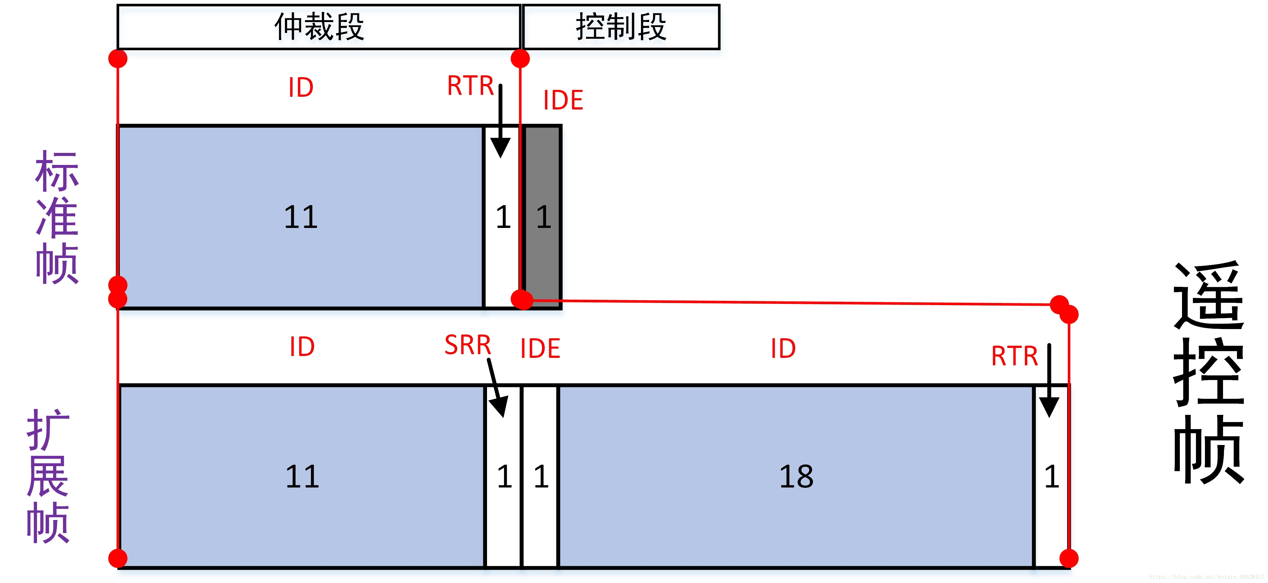 CAN bus introduction (four) --- data frame and control frame ...