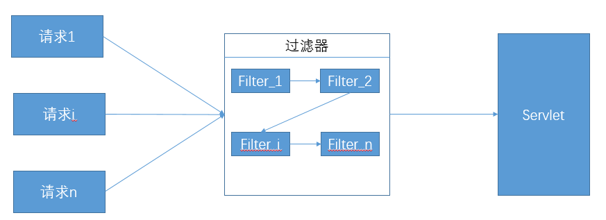 Requestmapping实现restful风格的增删改查 Restfule Requestmapping Csdn博客