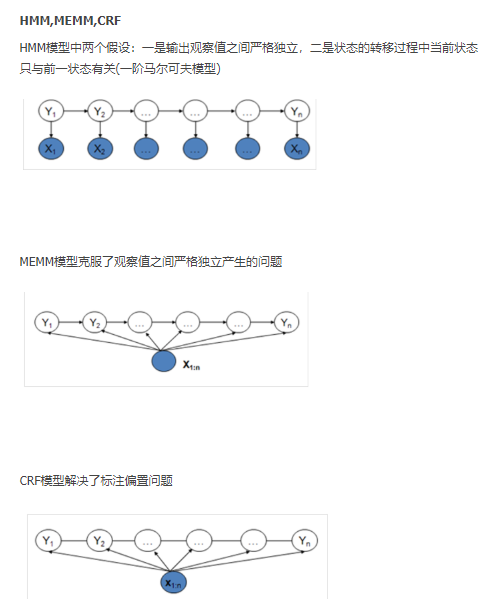 HMM（隐马尔可夫）、MEMM（最大熵马尔科夫）、CRF（条件随机场）_与马尔科夫过程相近的算法-CSDN博客
