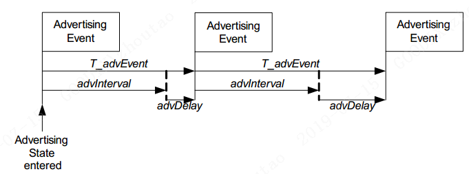 BLE（9）—— 细说 Advertising_ble advertising-CSDN博客