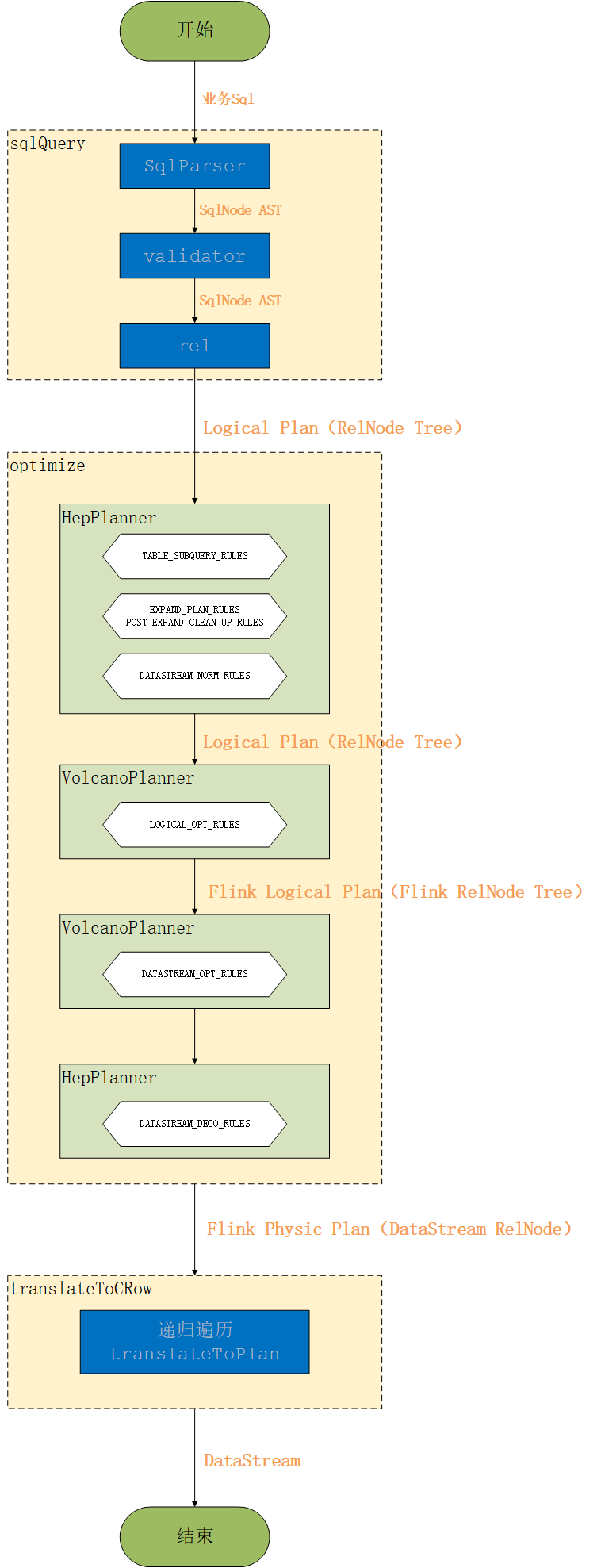 基于Flink1.8 深入理解Flink Sql执行流程 + Flink Sql语法扩展_flink sql行级过滤calcite-CSDN博客