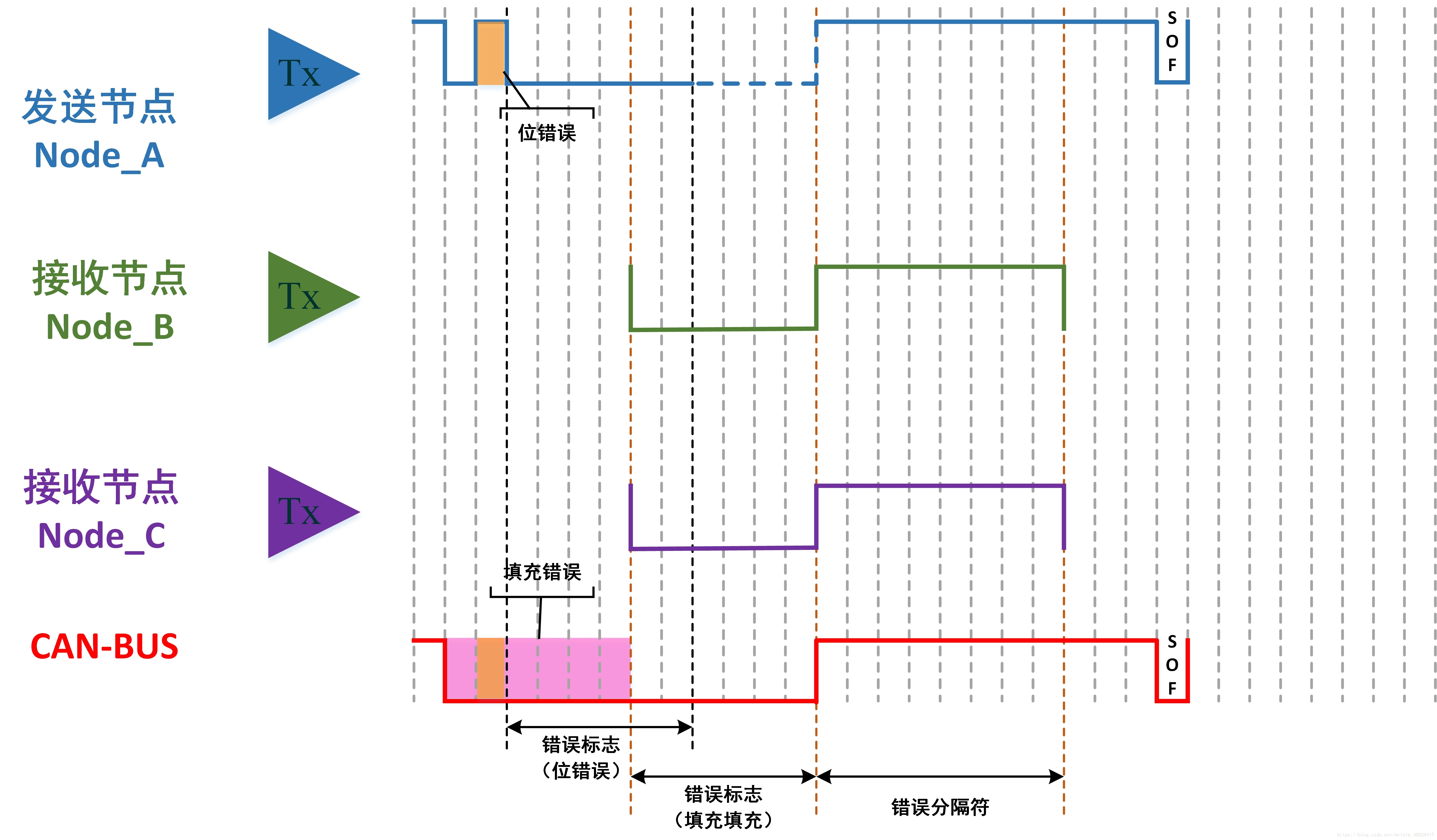CAN总线介绍（四.2）--- 错误帧_can通信的crc错误-CSDN博客