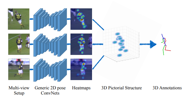 20190715-朱洪宝-Fast and Robust Multi-Person 3D Pose Estimation from Multiple Views_3d pictorial ...