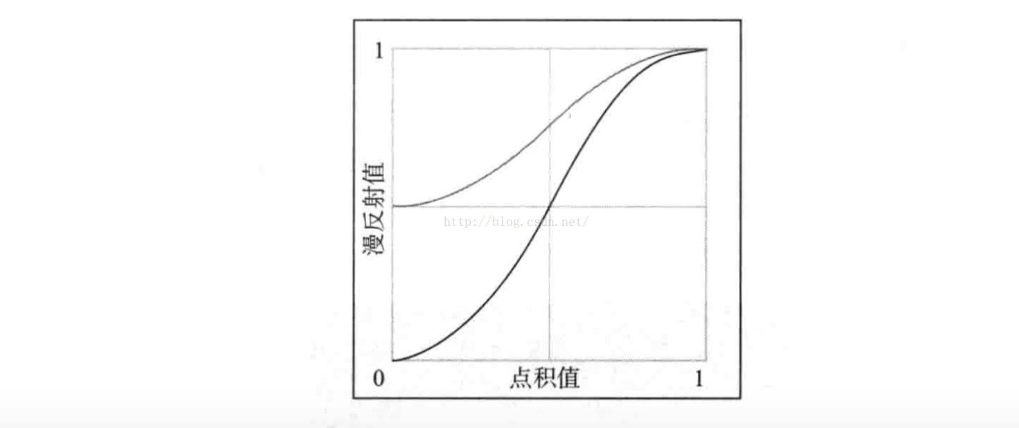 Lambert与halflambert兰伯特光照模型与半兰伯特光照模型兰伯特曲线 Csdn博客 