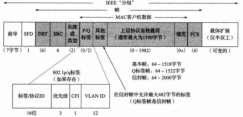 TCP/IP卷一:13---链路层之（帧的802.1p/q标签：虚拟局域网(VLAN)和Qos标签）_802.1p wireshark-CSDN博客